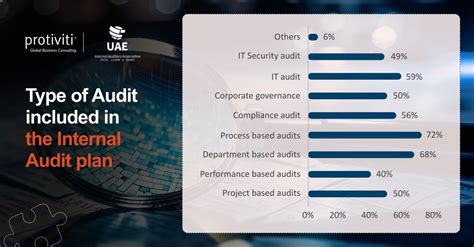 Uae Pulse Of Internal Audit Survey It And Cybersecurity Protiviti Middle East Member Firm
