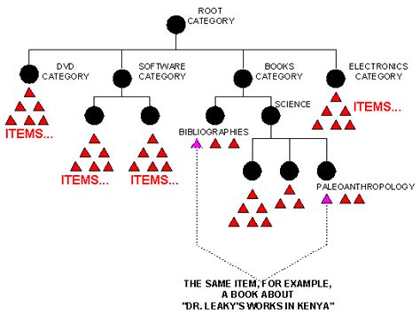 Introduction To The Product Catalog Updated November 09 2001