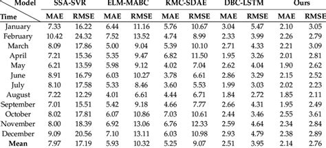 Forecast Errors Of Different Models Sdae Stacked Denoising