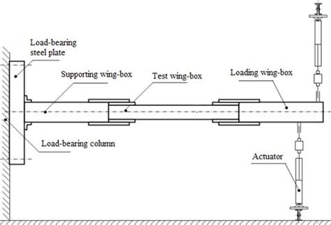Schematic Diagram Of Wing Box Test Installation And Loading Download Scientific Diagram