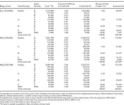 Table 2 From Development Of Left Turn Lane Warrants For Unsignalized Intersections Semantic