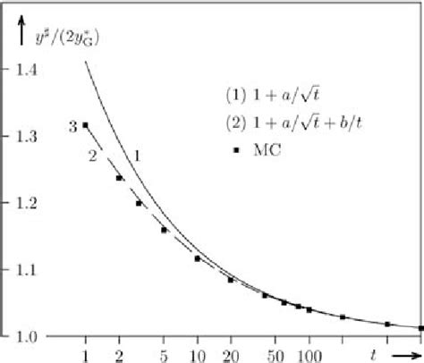 Figure A2 Detection Limit Y As A Function Of The Measurement Download Scientific Diagram