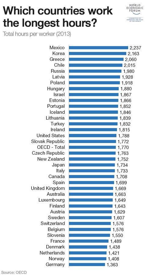 Which Countries Work The Longest Hours World Economic Forum