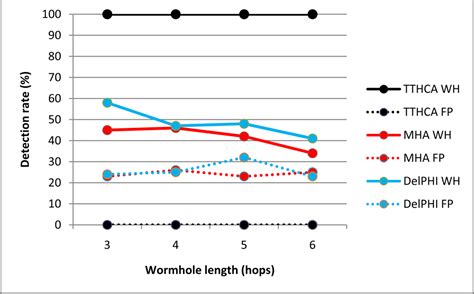 A New Manet Wormhole Detection Algorithm Based On Traversal Time And Hop Count Analysis