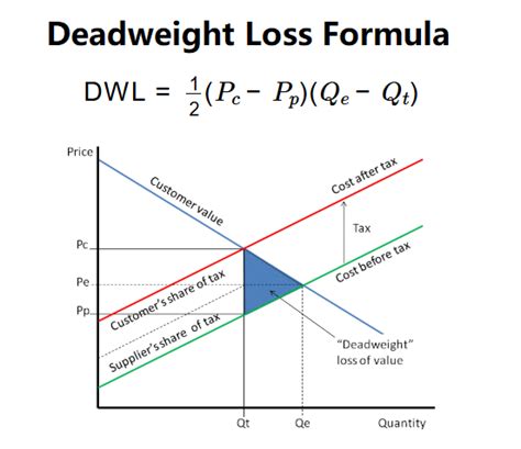 Deadweight Loss Calculator