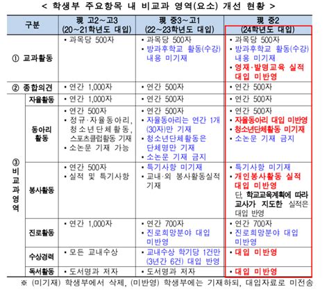 [대알못을 위한 대입 공부] 학생부 종합 전형 평가요소 네이버 블로그