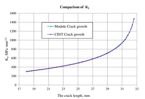 A Crack Propagation Trajectory B Stress Intensity Factor I