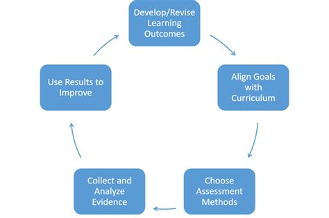 Plan For Assessment Academic Program Review And Assessment