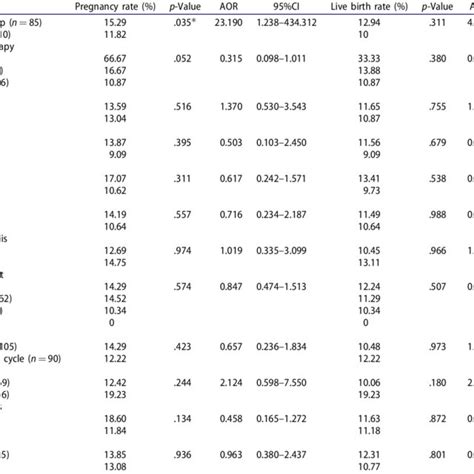 Comparison Of The Clinical Pregnancy Outcome Per Iui Cycle In