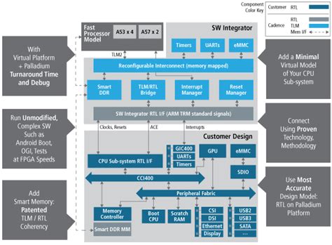 Arm Cadence Pre Silicon Development Solutions Tools Software And Ides Blog Arm Community