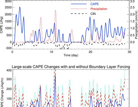 Figure 1 From Convective Quasi Equilibrium In Midlatitude Continental Environment And Its Effect