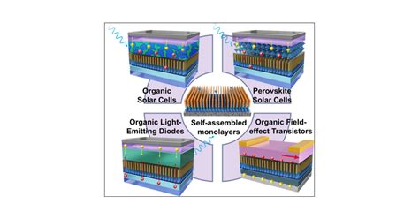Self Assembled Monolayers For Interfacial Engineering In Solution Processed Thin Film Electronic