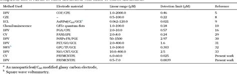 Table 1 From Electrochemical Detection And Quantification Of Catechol Based On A Simple And