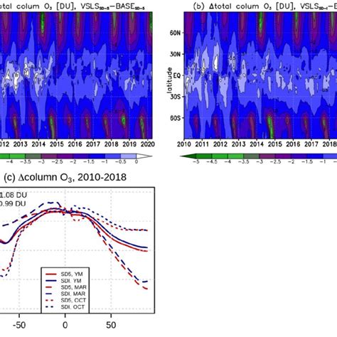 The Impacts Of Cl Vsls On Recent Total Column Ozone Values Differences Download Scientific