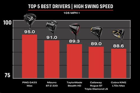 Top 80 Best Best Golf Ball For 110 Mph Swing Speed