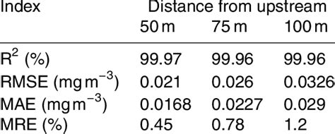 Error Indexes For Continuous Boundary Condition Download Table