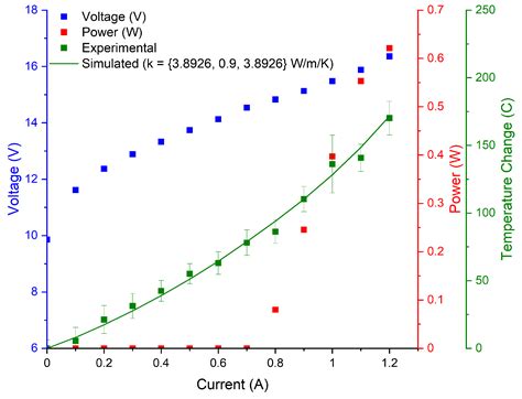 Micromachines Free Full Text Correlation Of Superlattice Cross Plane Thermal Conductivity