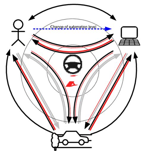 Case 2 Partial Longitudinal Decoupling Of The Driver Longitudinal Download Scientific