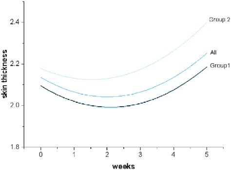Fitting Curve Of Weekly Skin Thickness Changes During Radiotherapy