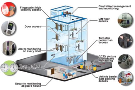 What Are The Different Types Of Security Systems