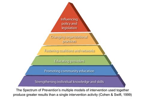 Spectrum Of Prevention Haven Horizons