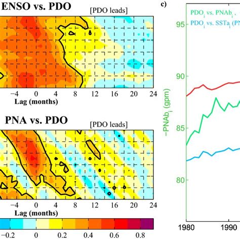 Illustration Of How Oceanic And Atmospheric Forcing Can Drive Pdo Download Scientific Diagram