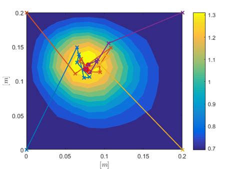 Contour Plot Of The Objective Functionˆufunctionˆ Functionˆu D With