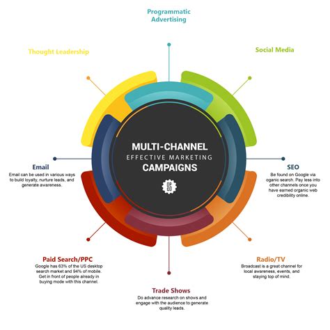 How a Marketing Channel Strategy Can Maximize Your Campaigns 必威官方