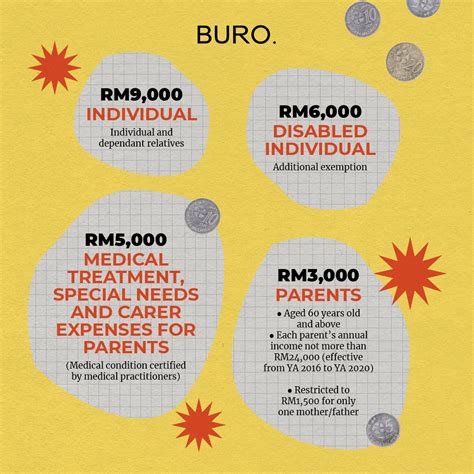 Malaysia Income Tax A Quick Guide To The Tax Reliefs You Can Claim For
