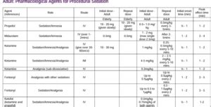Procedural Sedation In The Emergency Department Guideline RCEMLearning India