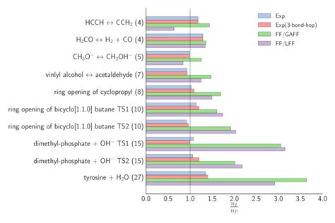 computational gain of the exp and ff based preconditioners compared to
