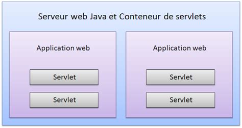 Introduction Aux Servlets Java