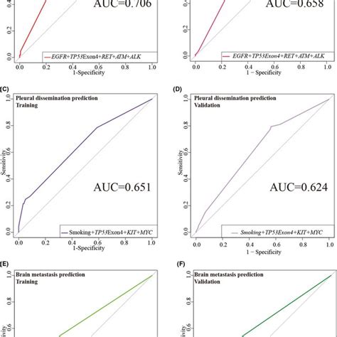 Rocs Of The Multivariable Logistic Regression Models For Prediction Of