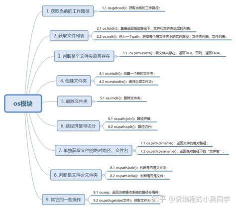 Python模块 这份os模块知识详解太NB了 知乎