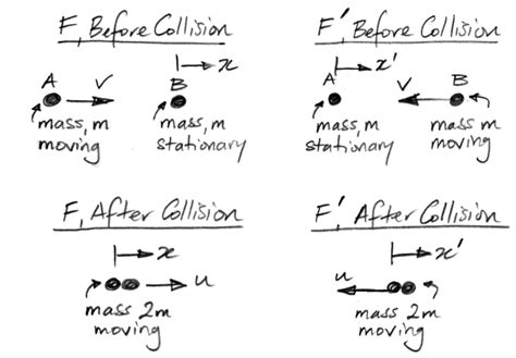 Perfectly Inelastic Collision Formula