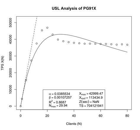 PostgreSQL Scalability Analysis Deconstructed R Bloggers