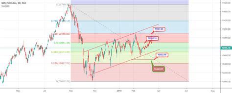 Nifty 50 Chart Analysis For Nsenifty By Moneygurudigital — Tradingview