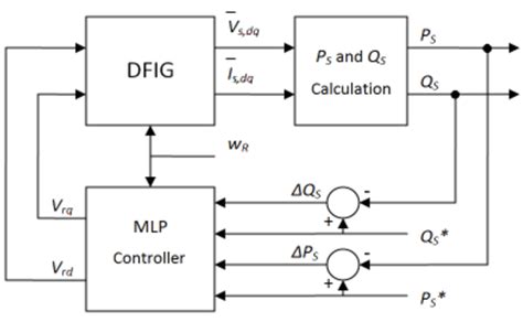 Control Diagram With Mlp Controller Download Scientific Diagram