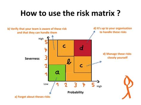 How To Use The Risk Matrix Ppt