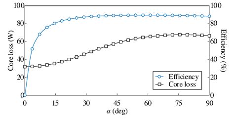 Core Loss And Efficiency Under Different α Download Scientific Diagram