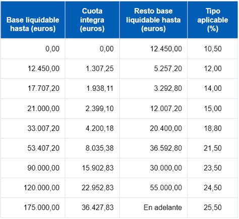 Irpf 2025 Cataluña Tabla De Tramos Y Cálculo De Retenciones