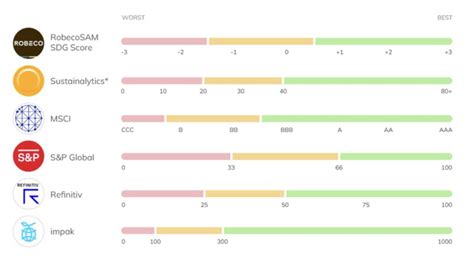 Data Esg Impactmeasurement Sdg Sustainability Financialrisk