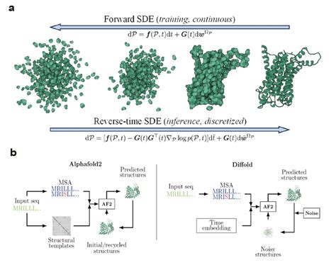 Illustration Of Structural Diffusion And Overview Of Diffold Download Scientific Diagram
