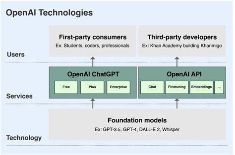 Openai Ai Technology Aiinnovation Airesearch Techtrends