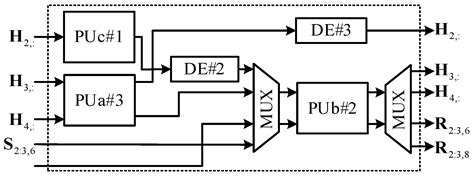 Design And Vlsi Implementation Of A Reduced Complexity Sorted Qr Decomposition For High Speed