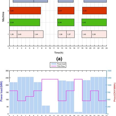 Scheduling Result For Dataset 4 A Gantt Chart B Load Distribution
