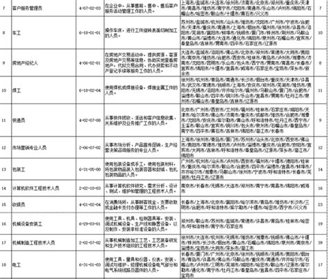 找工作的你，全国“最缺工”的100个职业排行来了
