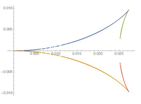 Plotting Failure To Plot A Subset Of Curves Using ParametricPlot
