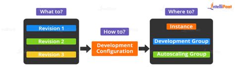 Aws Codedeploy Explained Intellipaat