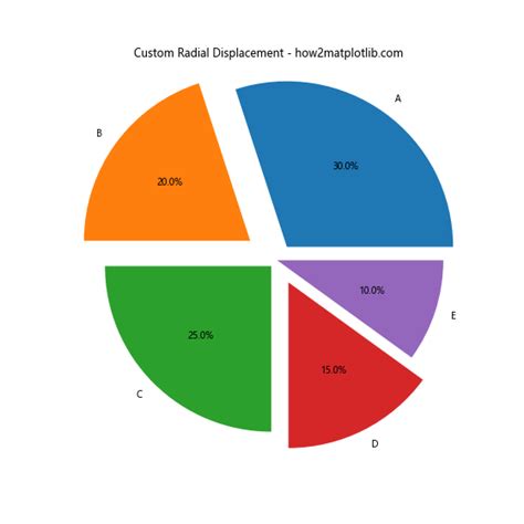 Matplotlib中如何制作放射状偏移的饼图极客教程